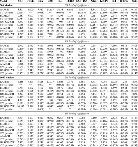 Conditional Coverage Cc Tests Of Christoffersen 1998 Results Of