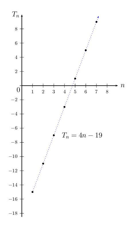 1 1 Arithmetic Sequences Sequences And Series Siyavula