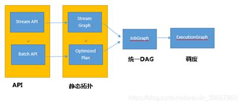 Flink中级篇 Dag图的剖析flink Dag Csdn博客