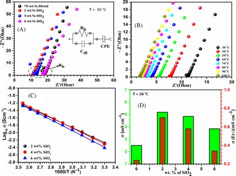 A Nyquist Plot Of Nanocomposite Blend Gel Polymer Electrolyte
