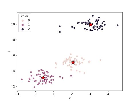 K Means聚类及sklearn实现 春江暮客
