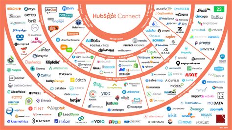 May 2018 New HubSpot Product Integrations This Month