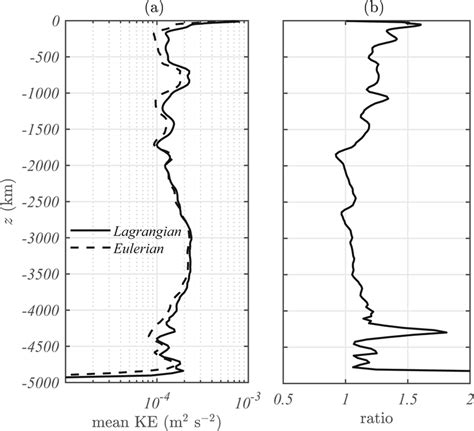 A Horizontally‐averaged Lagrangian Solid And Eulerian Dashed