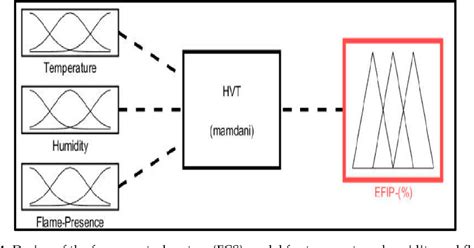 figure 4 from design of an iot based fuzzy approximation prediction