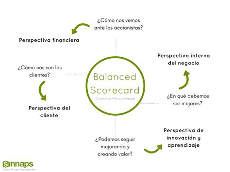 Cuadro De Mando Integral Ejemplos Actualizado Noviembre 2024