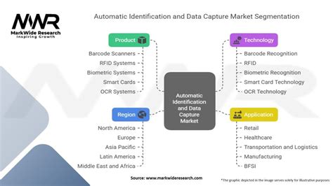 Automatic Identification And Data Capture Market Analysis Industry Size Share Research Report