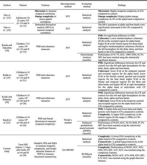 Table 4 From Prediction Of Cerebral Palsy In Newborns With Hypoxic