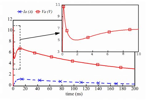 Simulation Curves Of Lvtscr Under 2kv Hbm Stress Download Scientific Diagram