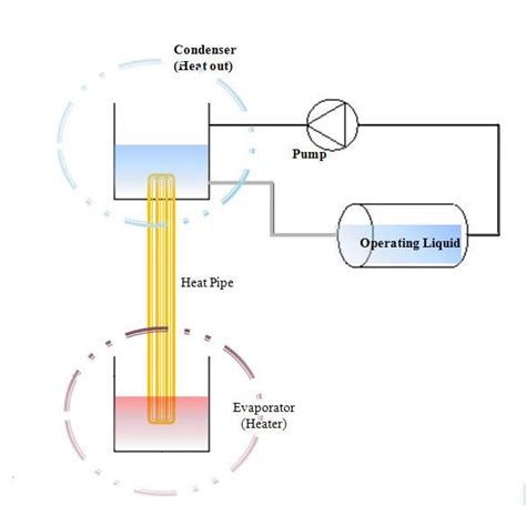 Pdf Experimental Investigation On Heat Transfer Of Closed Loop Vertical Pulsating Heat Pipe