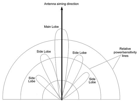 RADAR And Electronic Warfare Fundamentals Nuts Volts Magazine