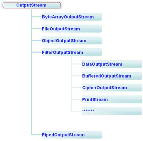 Javaskool Com Introduction To Java Stream OR Java Io Package