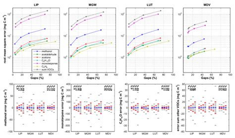 Increase In Root Mean Square Errors Introduced By Gap Filling Using The Download Scientific