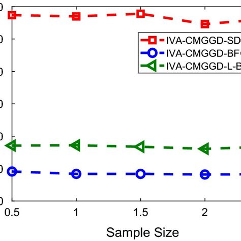 Number Of Iterations Required Per Algorithm For Mixtures Of