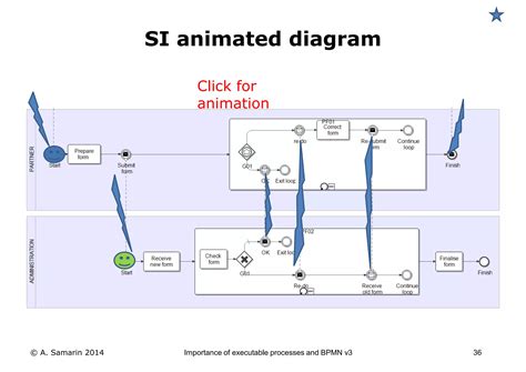 Importance Of Executable Processes And Bpmn Ppt