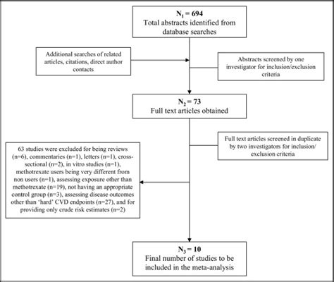 Systematic Review And Meta Analysis Of Methotrexate Use And Risk Of Cardiovascular Disease