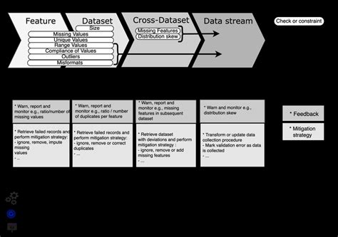 A Data Validation Framework Dvf Exemplified With Checks From Studied