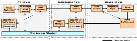 4 Arrows End To End Qos Architecture Download Scientific Diagram