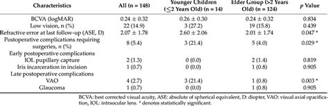 Visual Outcome And Postoperative Complications Download Scientific