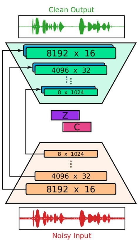 Autoencoder Architecture For Speech Enhancement Based On 9 Download Scientific Diagram