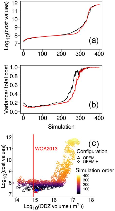 gmd optimality based non redfield plankton ecosystem model opem v1 1 in uvic escm 2 9 part