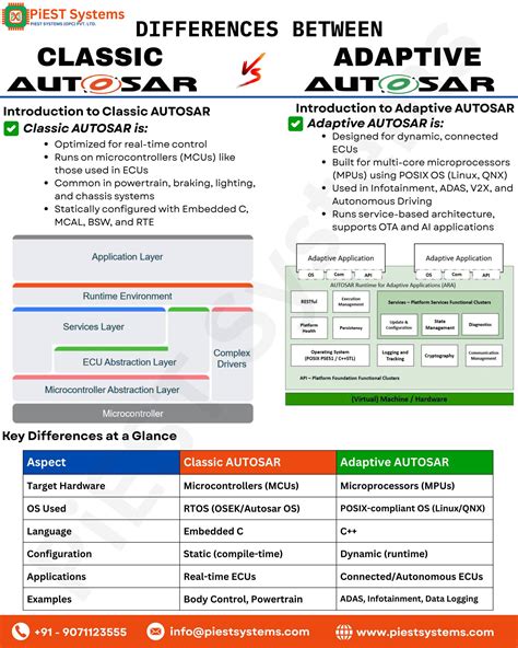 Piest Classic Autosar Vs Adaptive Autosar 🔍 Decoding The Backbone Of Automotive Software