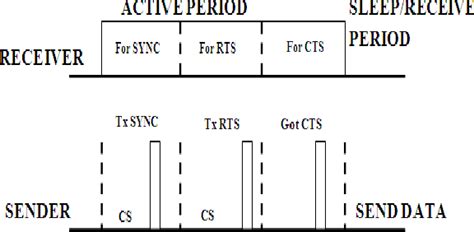 Figure 2 From Performance Analysis Of Synchronous And Receiver