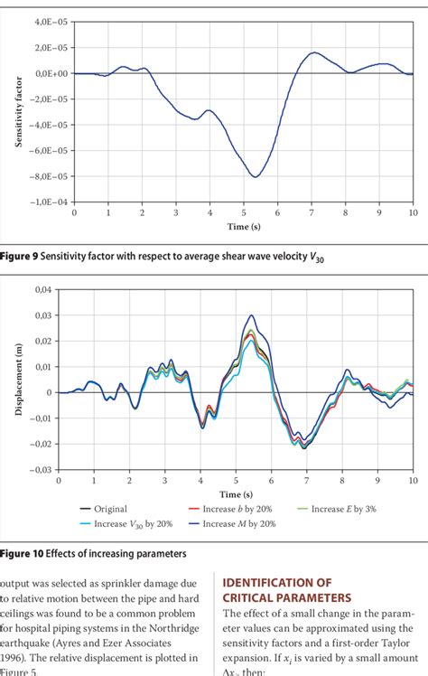 Sensitivity Factor With Respect To Earthquake Magnitude M Download Scientific Diagram