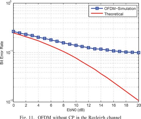 Figure 11 From Comparison And Evaluation Between Fbmc And Ofdm Systems Semantic Scholar
