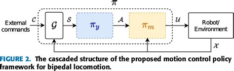 Figure 2 From Reinforcement Learning Based Cascade Motion Policy Design For Robust 3d Bipedal