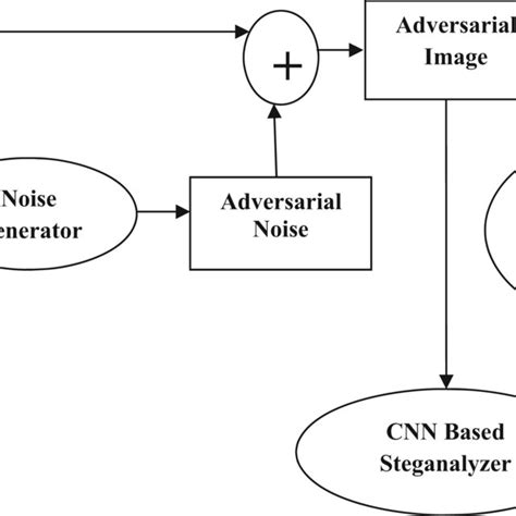 Classification Of Image Steganography Techniques Download Scientific