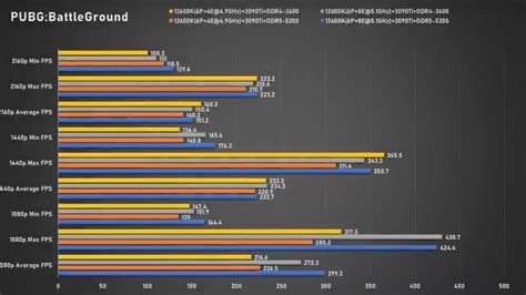 Leaked Intel Core I7 13700K And Core I5 13600K Gaming Benchmarks Put A Damper On The Raptor Lake