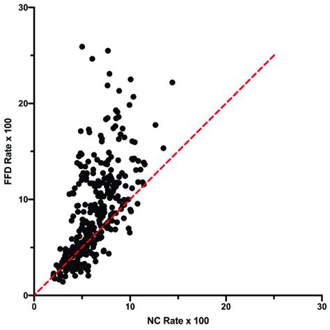 Comparison Of Context Dependent Substitution Rate Excluding All Sites Download Scientific