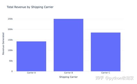 使用python进行供应链分析 知乎