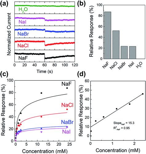 A Current Versus Time Graph Of Sodium Halide Sensing Experiment Where Download Scientific