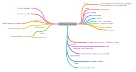Periferiche Inputoutput Coggle Diagram