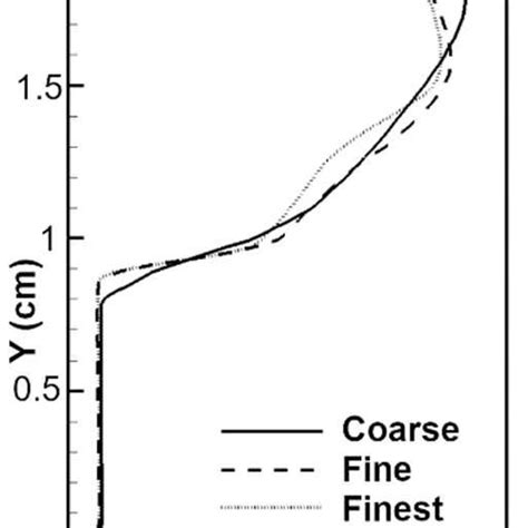 Calculated Turbulent Kinetic Energy Contours In A Cross Section