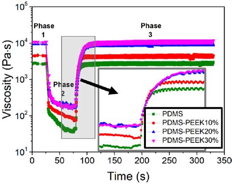 Rheological Characterization Three Phase Thixotropy Evolution Of Download Scientific Diagram