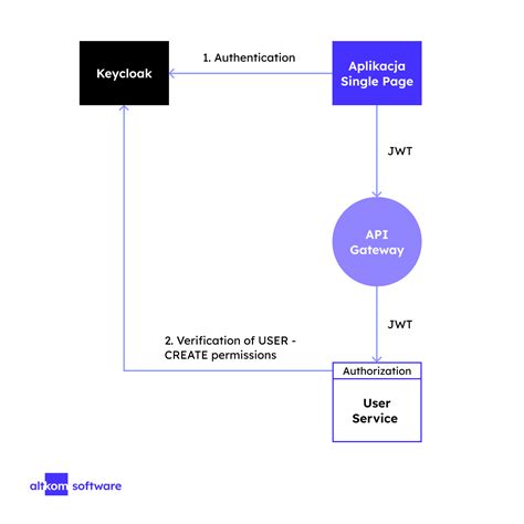 Keycloak Security In The World Of Microservices