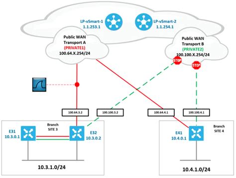Cisco Sd Wan Series Part 4 Overlay Management Protocol Omp