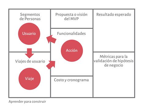 El Canvas MVP Caroli Org