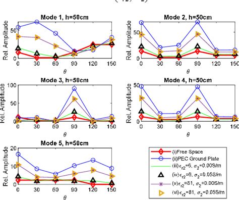 Resonance Behavior Of An Obliquely Oriented Conducting Wire Object Above A Halfspace Semantic