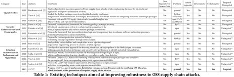 Table 1 From Secure Crowdsource Based Open Source Code Verification Sc2v Semantic Scholar