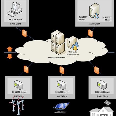 Der Integration Based On Iec 61850 Over Xmpp Download Scientific Diagram