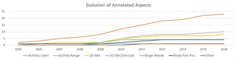 Evolution Of Annotated Aspects In Surveyed Activity Recognition