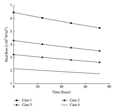 Initial Conditions A Average Temperature Variation And B Average Download Scientific