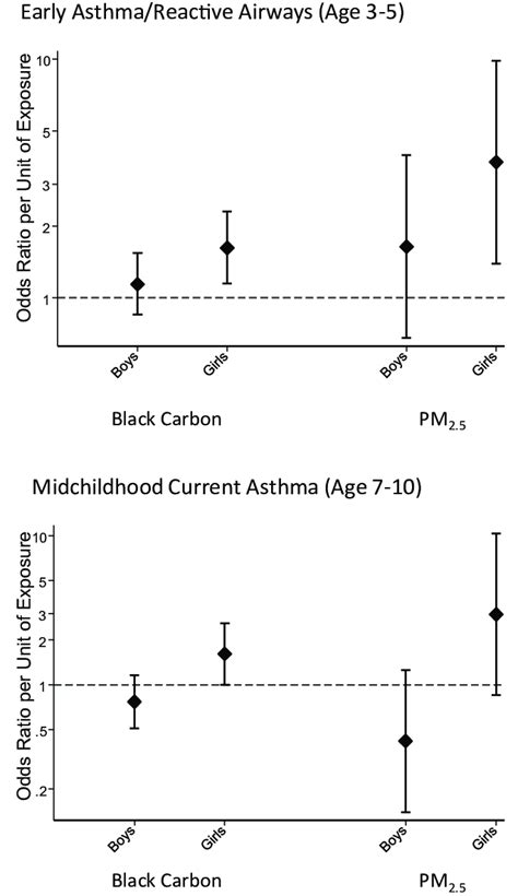Sex Specific Associations Of Lifetime Pollution Exposure And Asthma Download Scientific