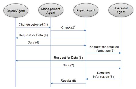 Problem Detection Process Download Scientific Diagram