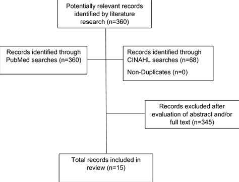 Flowchart Of Record Selection Process Download Scientific Diagram