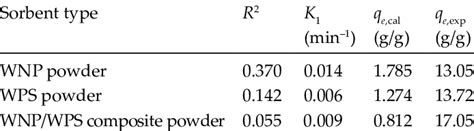 Pseudo First Order Kinetic Parameters For Wnp Powder Wps Powder And