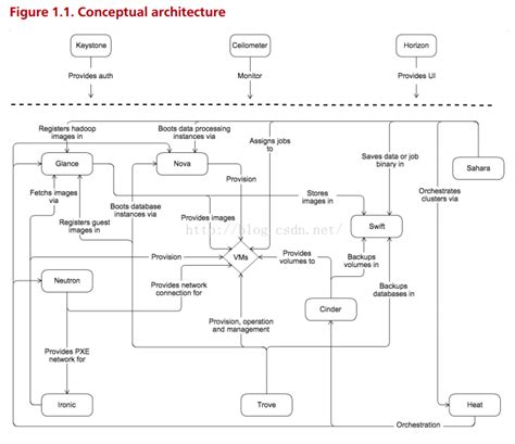 OpenStack概念架构简述 kosamino 博客园